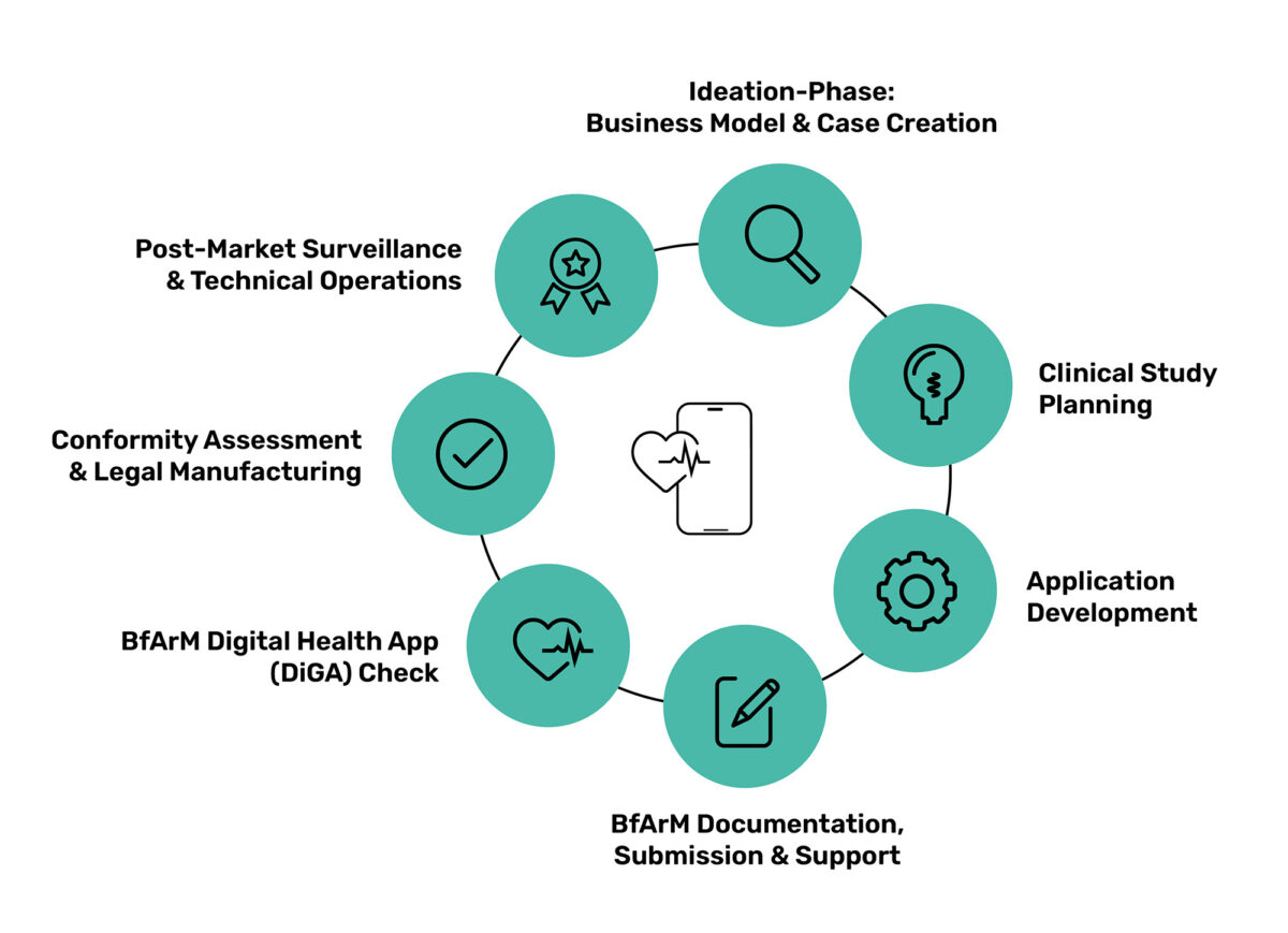 DiGA life cycle - BAYOOMED